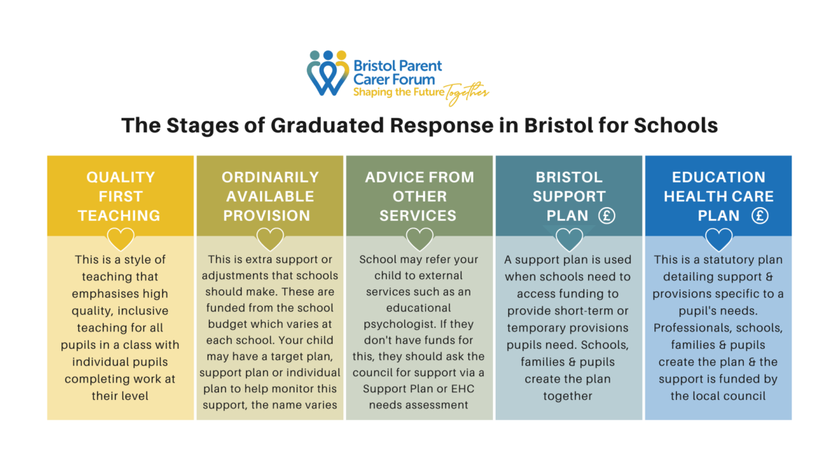 Support with schools & learning – Bristol Parent Carers